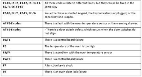 Easy Steps To Solve Dishwasher Error Code E5 A Comprehensive Guide