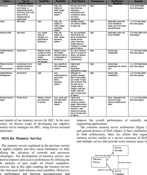 comparison of memory server systems download table