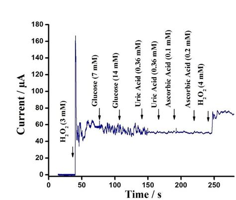 6 Sensor Response Measured In Chronoamperometric Mode At 04 V