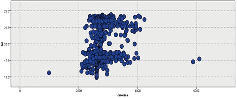 Visualization Of Input Calories Against The Variable Fat Download