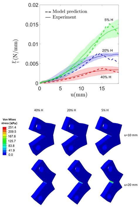 Finite Element Cohesive Zone Model Predictions Of Fracture Initiation