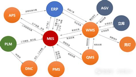 Erp和mes、wms、crm，到底怎么配合？ 知乎