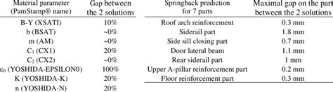 comparison of springback prediction for 7 parts with the 2 solutions