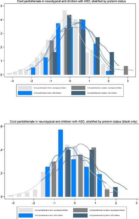 Density Distribution Of Cord Pantothenate By Preterm And Asd Status
