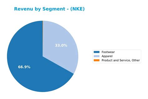 Nike 2026 Analysis Can A Slightly Favorable Moat Offset Decline