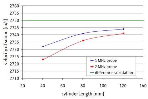 PHY02 Speed Of Sound In Solids Klinger Educational