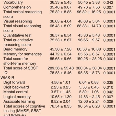 Comparison Between Patients And Controls In Scores Of Cognitive