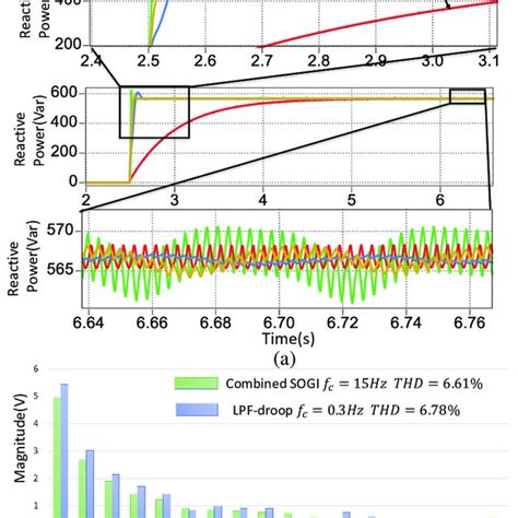 A The Reactive Power For A Nonlinear Rl Load Under F C Variation B Download Scientific