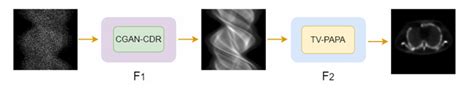 Low Dose Sinogram Restoration Enabled By Conditional Gan With Cross