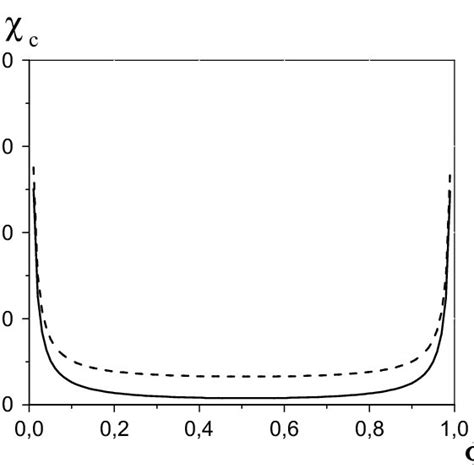 Schematic Variations Of The Critical Parameter χc Versus The Volume