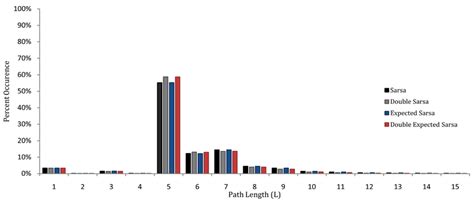 Path Length Distributions For All Four Algorithms Accumulated Over 100