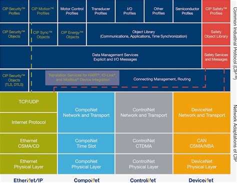 Ethernetip A Cip Based Protocol For Discrete And Process Applications