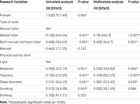 Binary Logistic Regression Analysis Of The Inuence Of Lifestyle On Mci