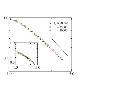 Plots Of The Autocorrelation Function Cagt Tw As A Function Of Download Scientific Diagram