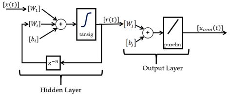 Recurrent Artificial Neural Network Ann Architecture Download