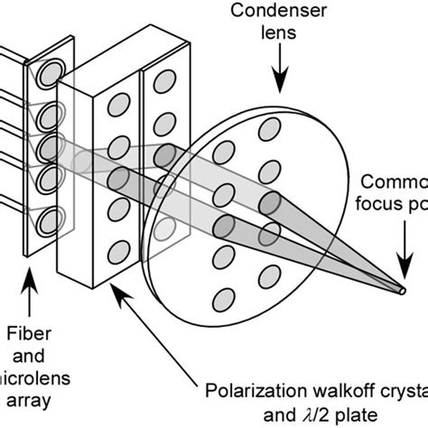 Schematic Of Magnified Gaussian Mode At A Single Frequency Component