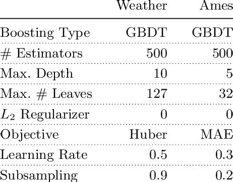Regression Datasets LightGBM Submodel Training Hyperparameters Download Scientific Diagram