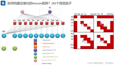 vins mono 代码解析六、边缘化（1） vinsmono的边缘化 csdn博客
