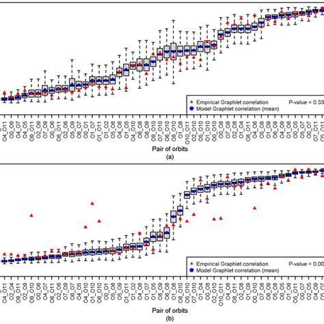 Comparison Between Graphlet Correlation Coefficient Of Empirical And Download Scientific