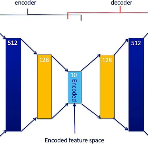 Autoencoder Reducing Feature Space Dimension Download Scientific Diagram