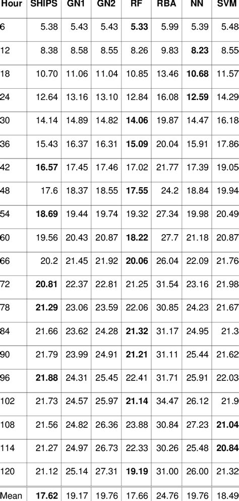 Ranking The Feature Selection Methods Based On Their Mean Rmse
