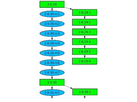 Kernel Recipes 2015 The Stable Linux Kernel Tree 10 Years Of Insan