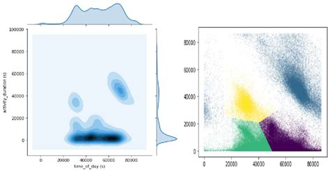 4 Plots Of Activities By Time Of Day And Duration On Weekdays