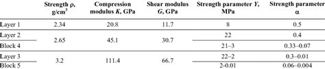 Elastic And Strength Parameters Download Scientific Diagram