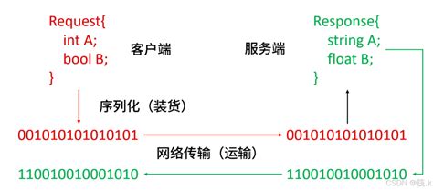Grpc从入门到实战——高性能rpc框架的完整指南（含性能对比） Csdn博客