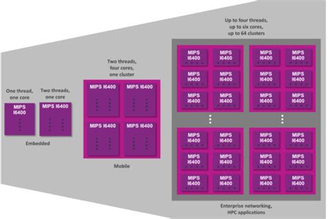 PEZY Licenses 64 Bit MIPS CPUs For Green Supercomputers
