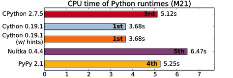 Comparison Of The Total Cpu Time Used By Each Runtime On The M 21 Test