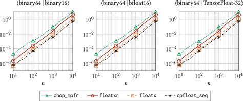 Figure From CPFloat A C Library For Simulating Low Precision Arithmetic Semantic Scholar