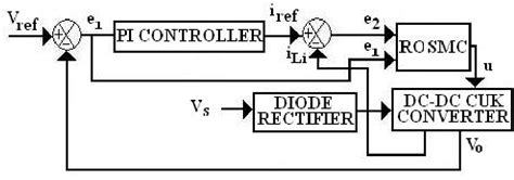 Figure 4 1 From Chapter 4 Design Of Reduced Order Sliding Mode Controller For Pfc Uk Converter