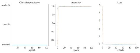 Computers Free Full Text Automatic Evaluation Of Neural Network Training Results