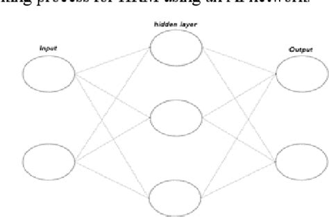 Figure 2 From Ai Model To Improve Hr Decision Making With Machine Learning Predictions Algorithm