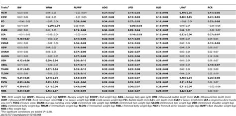 Estimates Of Phenotypic Correlations And Their Standard Error Of