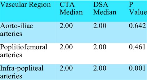 comparison of cta with dsa performance on regional basis download table