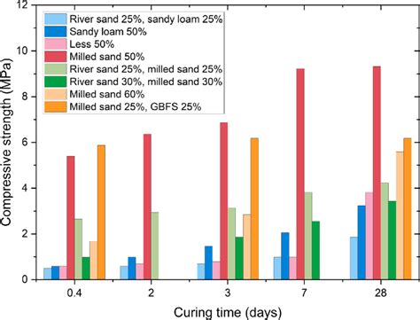 Compressive Strength Of Foamed Alkali Activated Materials Obtained From Download Scientific