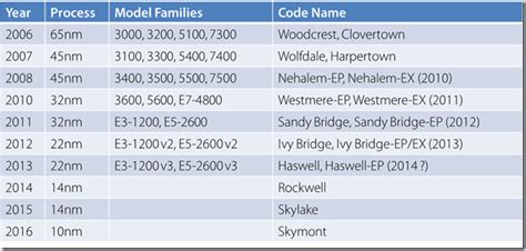 A Sql Server Hardware Tidbit A Day Day 13 Glenn Berry