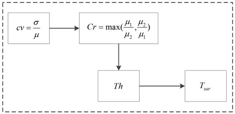 The Flow Chart Of Noise Estimation Download Scientific Diagram