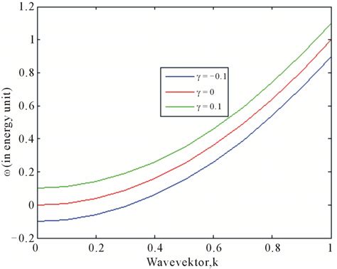 Color Online The Figure Indicated Shows The Variation Of Dispersion