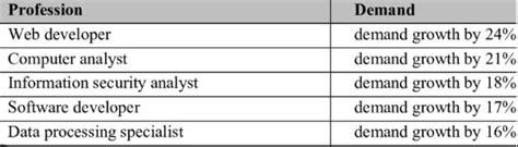 Bsccsit Vs Bit Which One Is Better And Why M S G