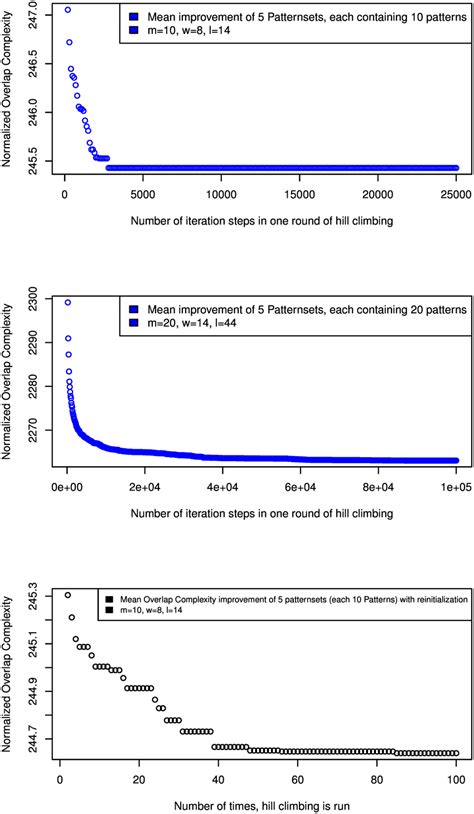 Overlap Complexity Of Pattern Sets In The Hill Climbing Download Scientific Diagram