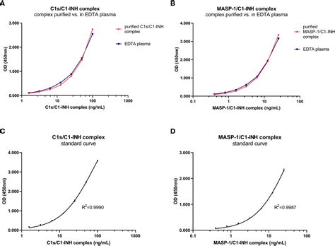 Frontiers Distinction Of Early Complement Classical And Lectin Pathway Activation Via