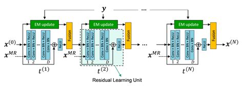 Model Based Deep Learning Pet Image Reconstruction Using Fbsem Nmmitools