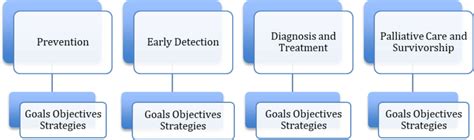 Typical National Cancer Control Plan Content Download Scientific Diagram