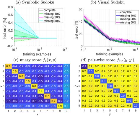 Figure 2 From Learning Maximum Margin Markov Networks From Examples With Missing Labels