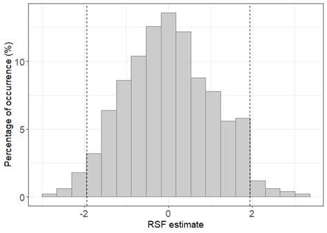 Resource Selection Function