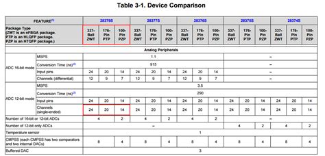 How Many ADC Channels Are On LAUNCHXL F S C Microcontrollers