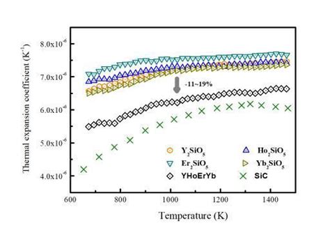 Temperature Dependent Thermal Expansion Coefficient Of High Entropy Download Scientific Diagram